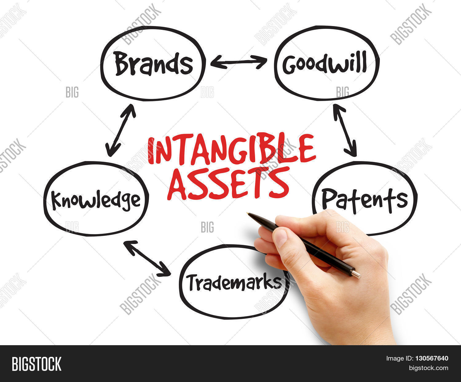 Intangible Assets Types, Strategy Mind Map image & stock photo. 130567640