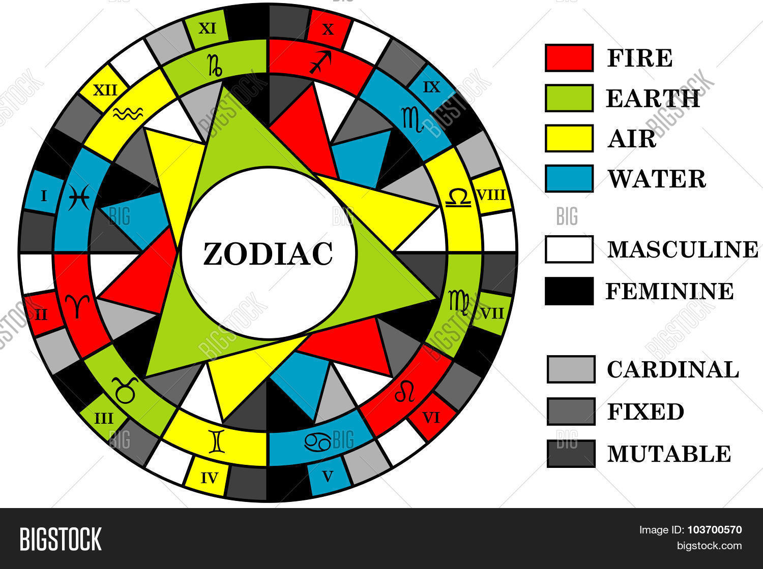 Astrology Background With Zodiac Signs Divided Into Elements, Energy ...