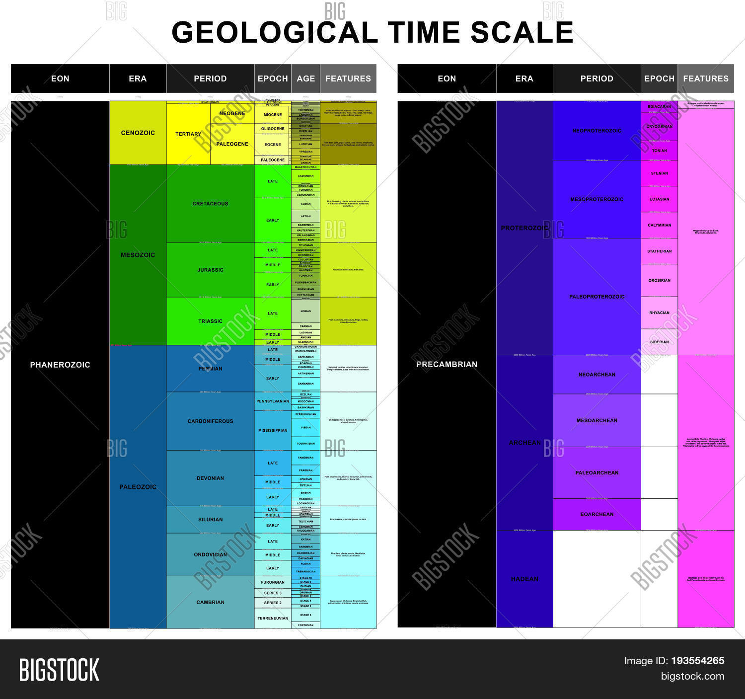 Geological Time Scale infographic diagram including EON ERA period ...