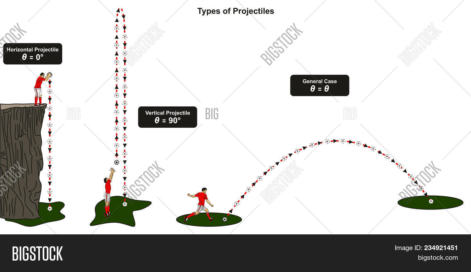 Types of Projectiles infographic diagram including horizontal vertical ...