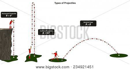 Types of Projectiles infographic diagram including horizontal vertical ...