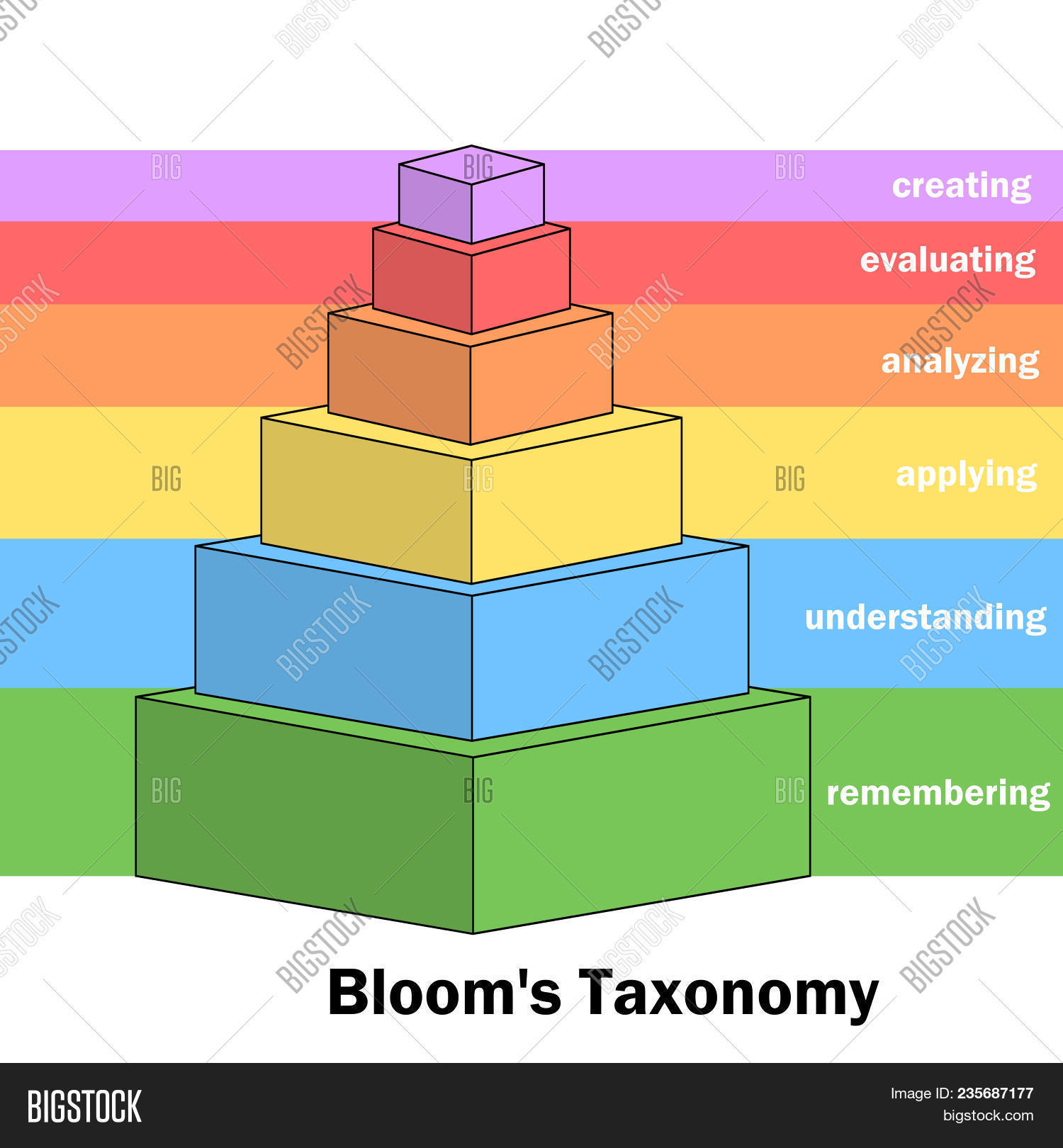 Bloom's taxonomy pyramid image & stock photo. 235687177