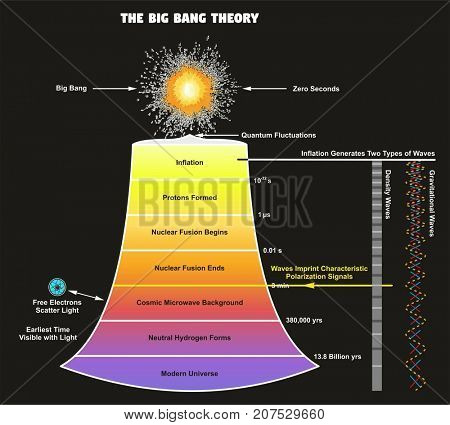 The Big Bang Theory infographic diagram showing how our universe ...