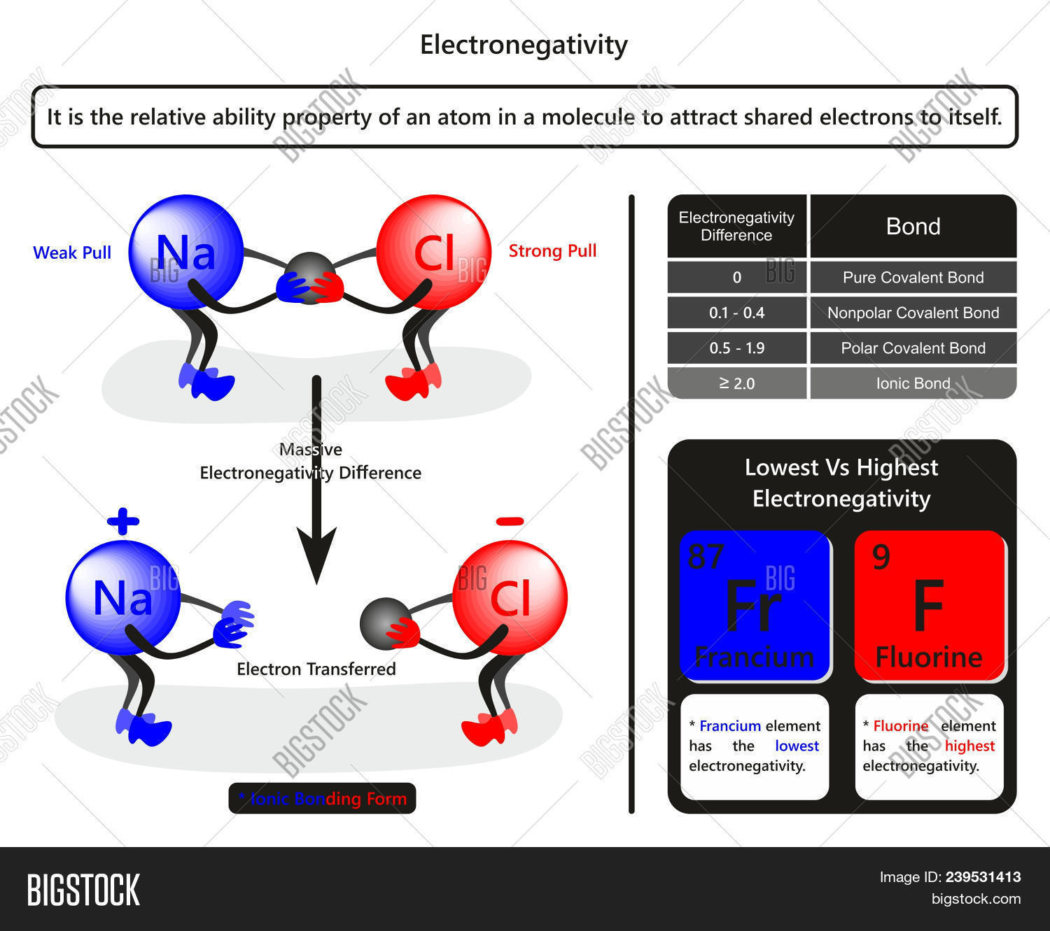 Electronegativity infographic diagram with example of sodium chloride ...